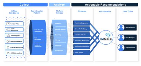 Solutions Overview Im Grid