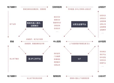 互联网医院解决方案 天翼云