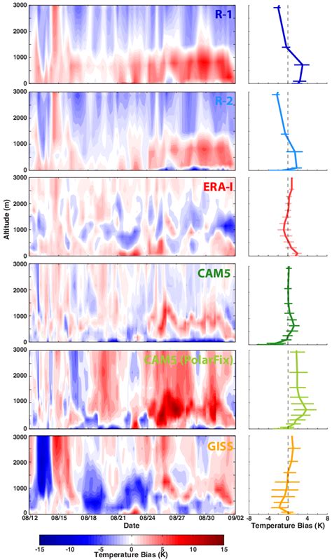 Time Height Cross Sections Of Air Temperature Bias Modelobservations Download Scientific