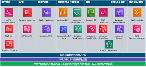 开启云端零信任架构之旅的概述 亚马逊aws官方博客