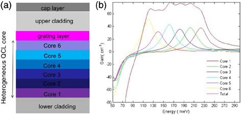 A Schematic Of A Six Core Broadband Heterogenous Qcl Structure B Download Scientific