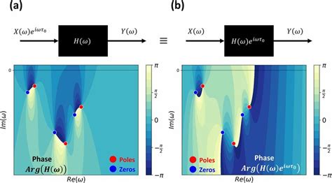 A Phase Diagram In The Complex Frequency Plane Of The Transfer