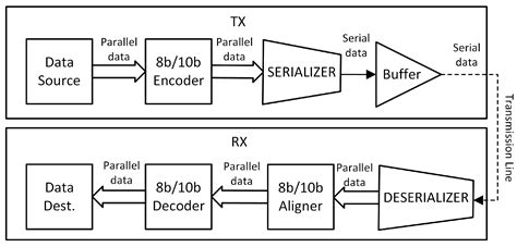 Optimal Implementations Of 8b10b Encoders And Decoders For Amd Fpgas