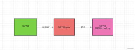 使用nginx代理转发java服务对skywalking的请求nginx Skywalking Csdn博客