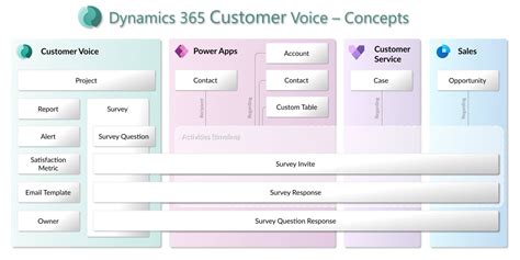 Dynamics 365 Customer Voice Concepts Mastering Requirements