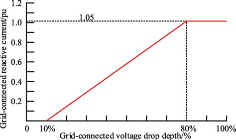 Requirements Of Reactive Current During Lvrt 5 Download Scientific Diagram