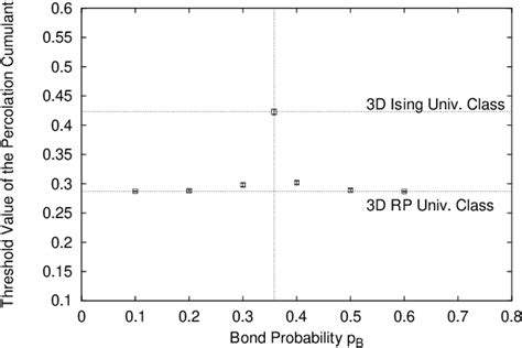 Figure 3 From Cluster Percolation And Critical Behaviour In Spin Models And Sun Gauge Theories