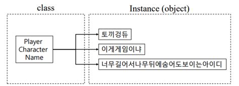 Object Oriented Programming With Game Programming