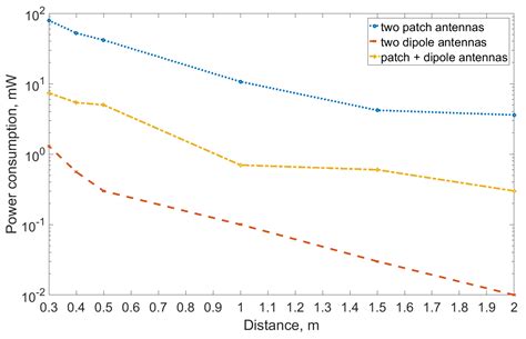 Wireless Energy Transfer Powered Wireless Sensor Node For Green Iot Design Implementation And