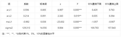 Spss基于季节性的时间序列预测 知乎