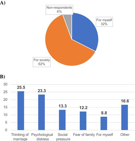 Evaluation Of The Reasons For The Participants To Have The Hymenoplasty