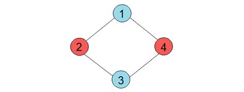 Colour The Graph Naukri Code