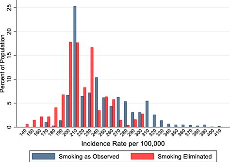 Population Distribution Of County Level Smoking Related Cancer Rates