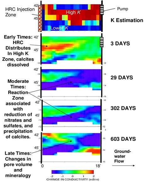 Figure C 1 Subsurface Characterization And Monitoring Of Amendment
