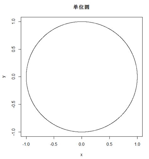 R语言 三种方法绘制单位圆 青锋剃刀 博客园