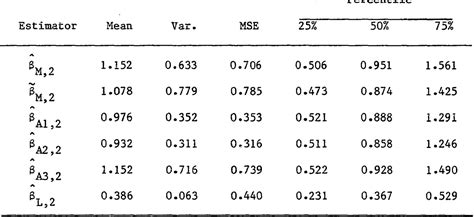 Table 1 From Estimators For The Errors In Variables Model Semantic