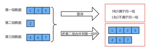 九、java数据结构与算法 并查集(讲解与代码)并查集代码解释 Java代码 Csdn博客 九、java数据结构与算法 并查集(讲解与代码)并查集代码解释 Java代码 Csdn博客