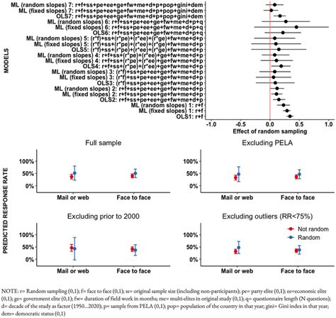 Regression Estimates Of The Effect Of Random Sampling Download