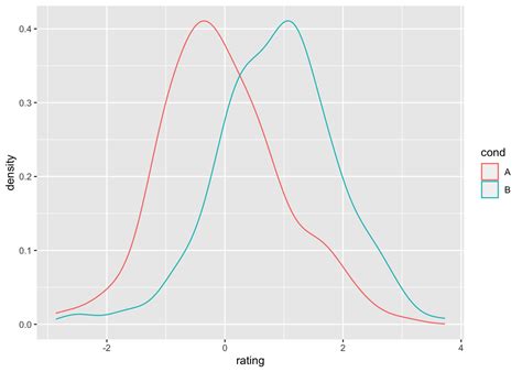 第 9 章 ggplot2 cookbook for r 中文版