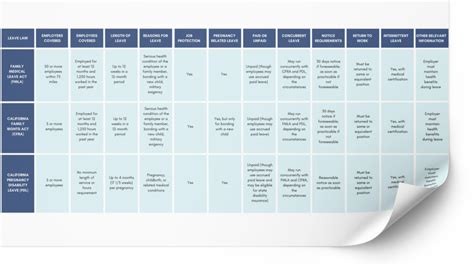 Comparing The Big 3 Workplace Leave Laws Fmla Cfra And Pdl