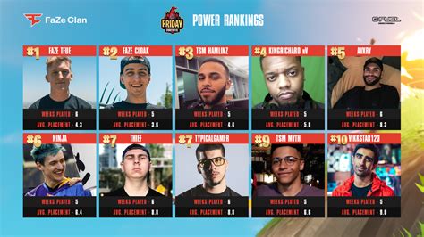 Tfue e Cloak são tricampeões da Friday Fortnite Mais Esports