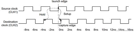 vivado时序约束之时序例外 set multicycle path vivado set multicycle path csdn博客