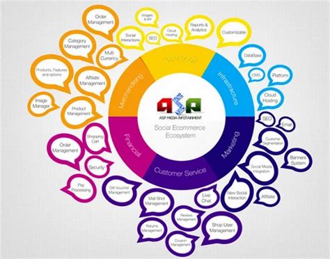 E Commerce Ecosystem Service In New Delhi Id 14293067273