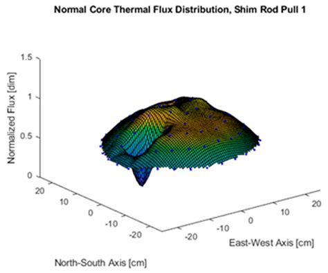Effects Of Neutron Flux Distribution And Control Rod Shadowing On Control Rod Calibrations In