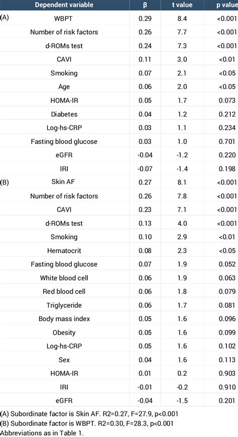 Multiple Regression Analysis Download Table