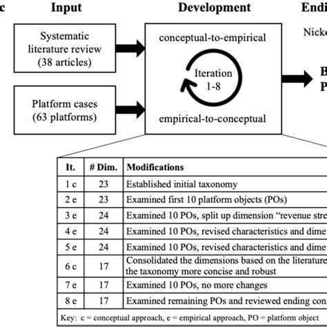 Taxonomy Development Process Download Scientific Diagram