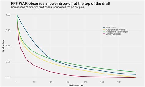 Revisiting The Losers Curse The Surplus Value Of Draft Picks