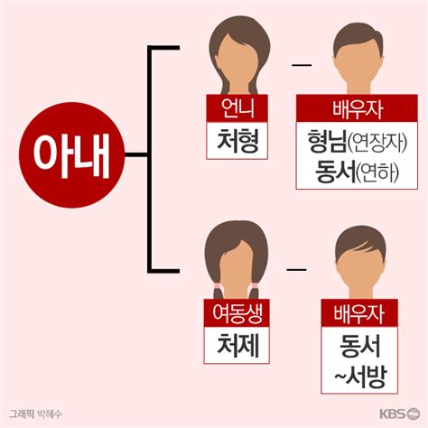 아내 오빠는 처남 형님‘알쏭달쏭 친척 호칭 여성가족부가 제안하는 새로운 호칭 Oo씨~~ 친척간 호칭가족간 호칭 아내