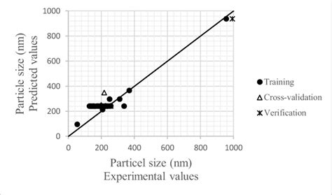 Ps Model Prediction Performance Download Scientific Diagram