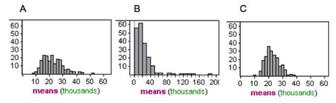 Distribution Of Sample Means Of Concepts In Statistics
