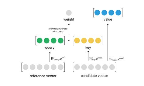 Understanding The Transformer Architecture For Neural Networks
