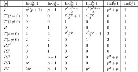 Table 3 From Relations Between Jacobians Of Modular Curves Of Level P Semantic Scholar