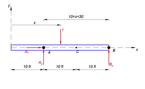 Draw The Influence Lines For A The Vertical Reaction At B Quizlet
