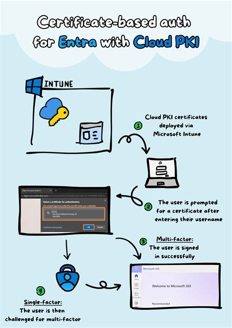 Daniel Bradley On Linkedin Entra Intune Cloudpki 18 Comments