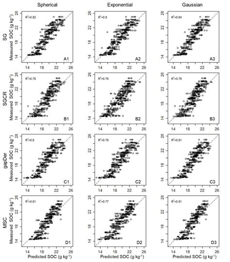 Predicted Versus Observed Values Of The Overall Modeling Procedure Download Scientific Diagram