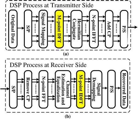 The Dsp Process At A Transmitter Side And B Receiver Side Download Scientific Diagram The Dsp Process At A Transmitter Side And B Receiver Side Download Scientific Diagram