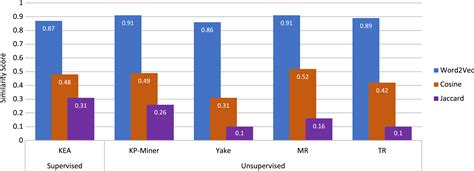 Evaluating Keyphrase Extraction Algorithms For Finding Similar News Articles Using Lexical