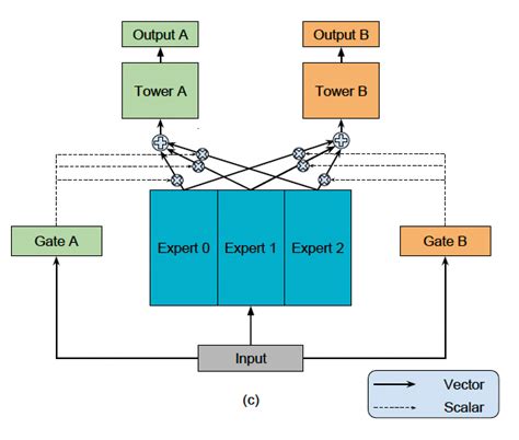 Optimizing Multi Task Learning Models In Practice Towards Data Science