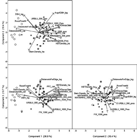 Figure S1 Plots Of The First Three Principal Components Using Tree