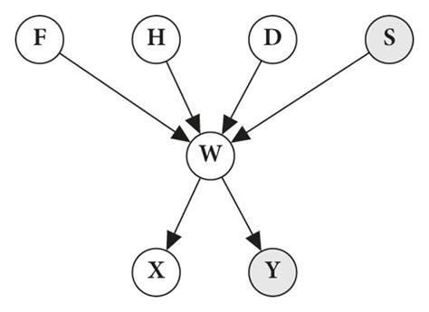 Graphical Models Representing The Dependency Structure Of Ntf And Download Scientific Diagram
