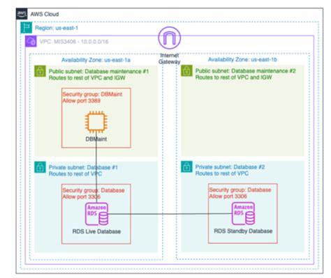 3 Networking And The Aws Platform Flashcards Quizlet