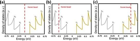 Density Of States As A Function Of Energy Of S Swcnts A No Doping