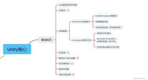 unity核心思维导图 csdn博客