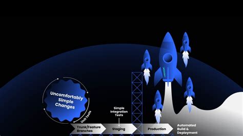 Uncomfortably Simple A Framework For Builders To Tighten The Feedback Loop