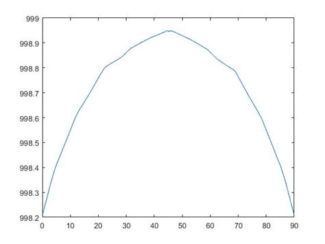 Matlab How Can I Fit A Cosine Function To 2d Data Stack Overflow