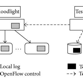 Test Platform Set Up To Measure Model Realization Download Scientific Diagram